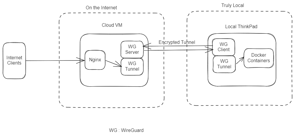 How I expose my Selfhosted services to the Internet